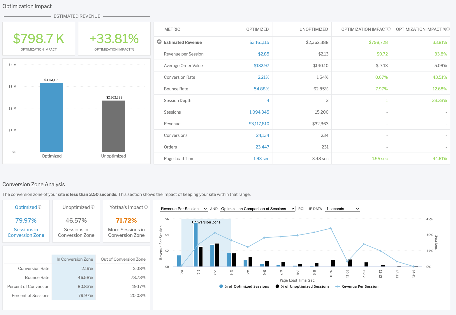 Yottaa | Conversion Insights